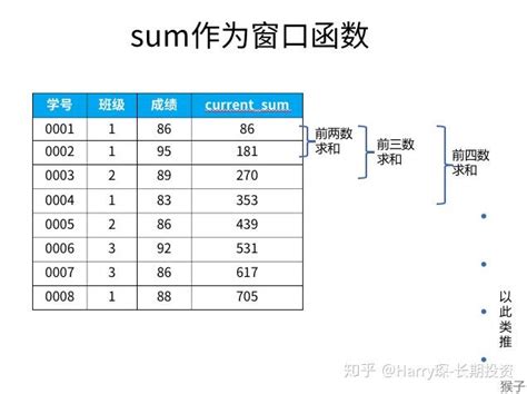 sql高级 窗口函数 聚合函数 知乎