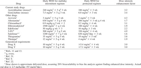 Influence Of Protracted Split Dosing On Dose Per Cycle For Selected Download Table