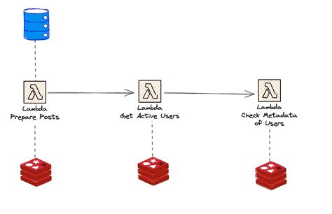 hashnode s feed architecture