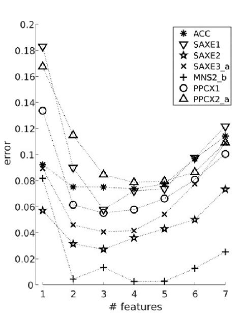 Error Curves Expressed As Fraction Of Misclassification Obtained From Download Scientific