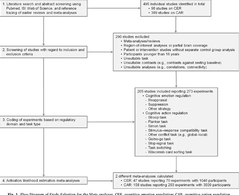 Figure 1 From Neuroscience And Biobehavioral Reviews Towards A Human Self Regulation System