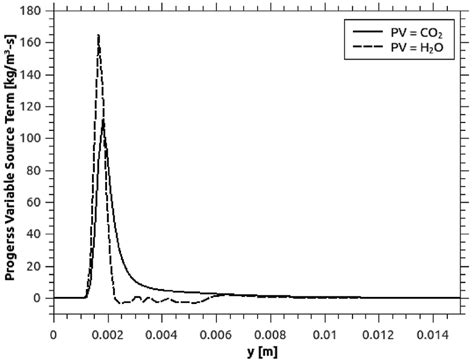 Progress Variable Source Term Profiles At X 15 Mm Download