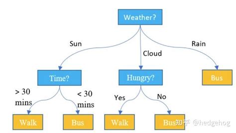 python sklearn模型中random state参数的意义 知乎