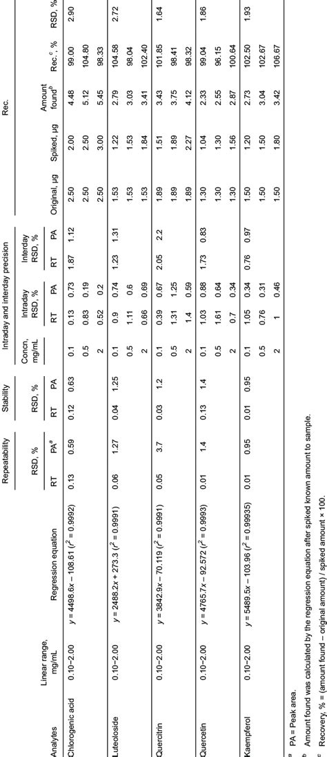 Linear Range Regression Equation Precision Stability Repeatability Download Scientific