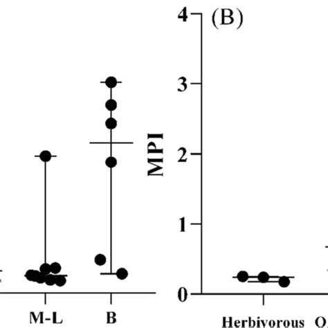 Mpi For Fishes With Different Living Habits And Feeding Habits The