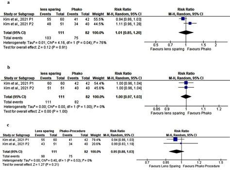 Surgical Approaches In Primary Rhegmatogenous Retinal Detachment A Systematic Review And Meta