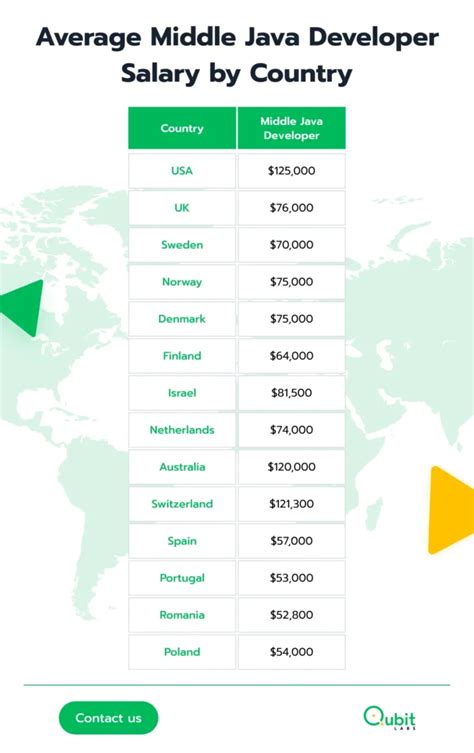Java Developer Salary In 2025 By Experience Level And Location