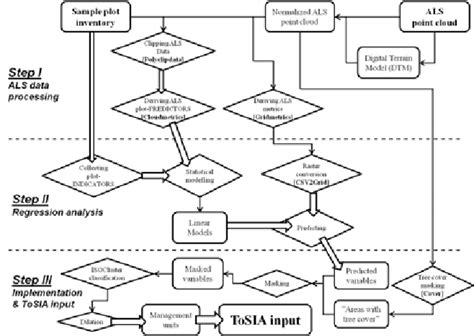 Flowchart Of The Procedure Followed To Obtain The Polygon Shapefiles