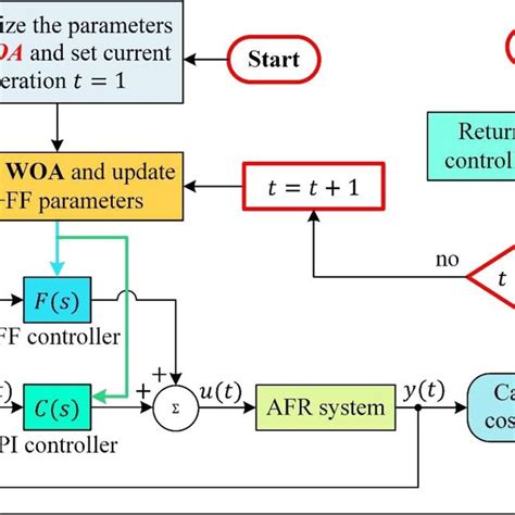 2 Closed Loop AFR System With PI Controller And FF Mechanism