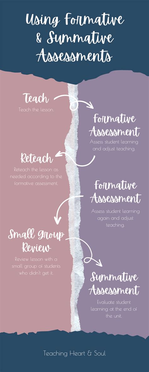Summative Vs Formative Assessment — Teaching Heart And Soul