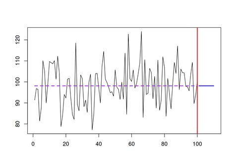 3 4 Simple Exponential Smoothing Forecasting And Analytics With The Augmented Dynamic Adaptive