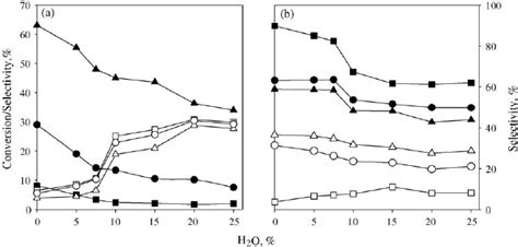 Conversion ᭹ Selectivity To Co Download Scientific Diagram