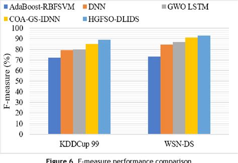 Figure 6 From A Hybrid Rider Optimization With Deep Learning Driven