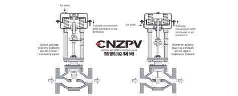 Different Types Control Valve Actuators CNZPV Trendsetters In Anti Corrosion Control Valve