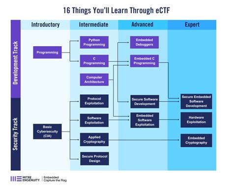 Mitre Engenuity On Linkedin Embeddedcryptography Ectf Ectf2024