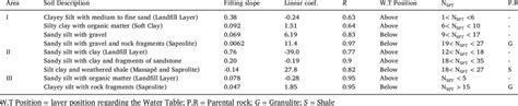 Soil Properties And Fitting Parameters For Each Layer According To Download Scientific Diagram