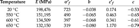 Coffin Manson Basquin Model Parameters Of P92 Steel At Different