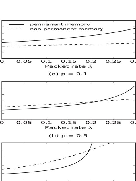 Total Average Packet Delay Including The Retransmissions Of Lost
