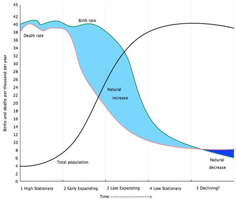1 populations in transition the geographer online