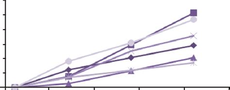 Relationship Between Cumulative Shrinkage Percentage And No Of Days In Download Scientific