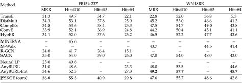 Table 5 From Knowledge Graph Completion By Jointly Learning Structural