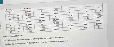 solved average variable cost the table shows the cost structure of a