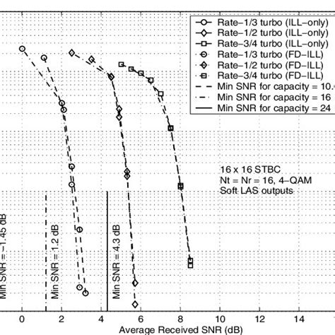 turbo coded ber of the las detector for 16×16 ill only and fdill stbcs
