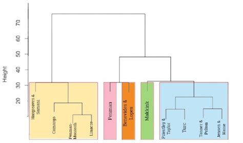 A Dendrogram From Clustering Analysis Based On Eto Estimates By The