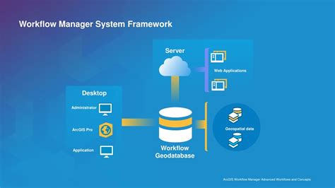 Ppt Arcgis Workflow Manager Advanced Workflows And Concepts