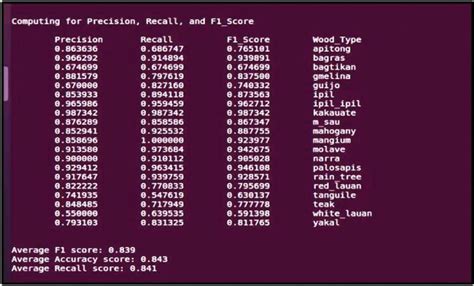 Precision Recall And F1 Score For The Third Model Download Scientific Diagram