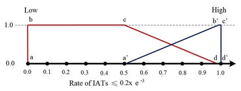 Fuzzification Of Input A1 Download Scientific Diagram