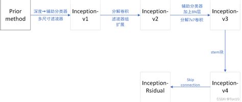 深度学习之inception Resnet Csdn博客
