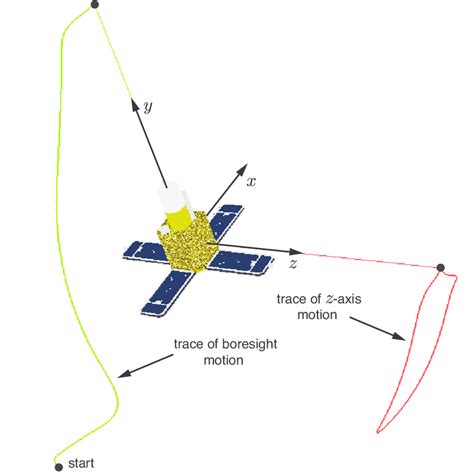 Visualization Of The 100 Deg Time Optimal Reorientation Maneuver