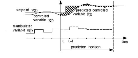 Basic Principle Of Model Predictive Control Download Scientific Diagram