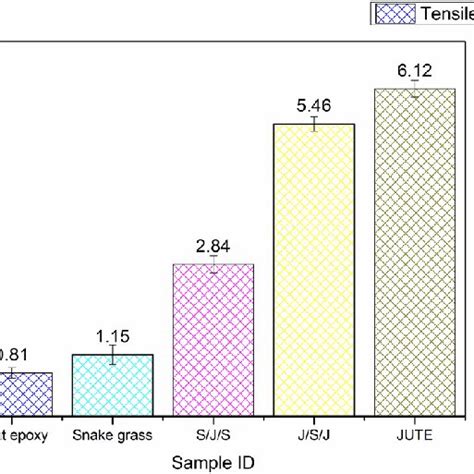 Tensile Modulus Of The Prepared Samples Download Scientific Diagram