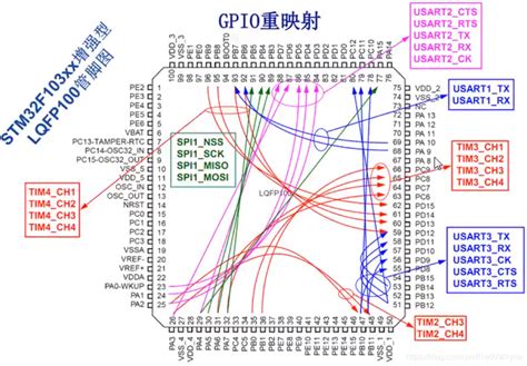 Stm32f10xx的端口复用和重映射stm32f10系列串口映射 Csdn博客 Stm32f10xx的端口复用和重映射stm32f10系列串口映射 Csdn博客