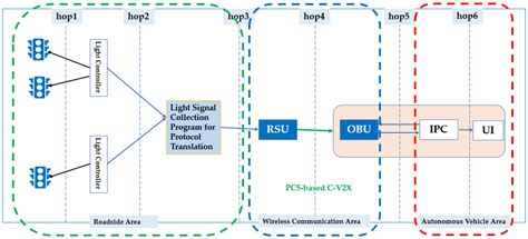 Pc5 Based Cellular V2x Evolution And Deployment