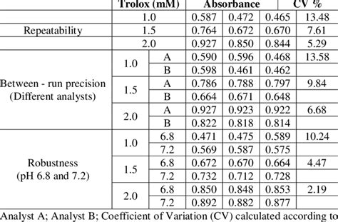 Results Of Repeatability Accuracy And Robustness Download Scientific