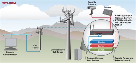 Using 3g 4g Modems For Remote Out Of Band Access