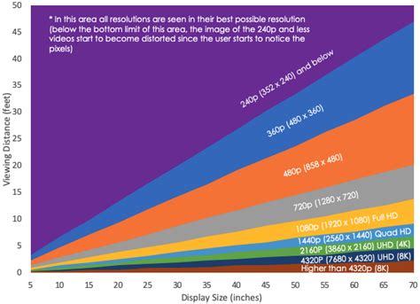 Display Size Vs Viewing Distance In The Purple Area All The Download Scientific Diagram