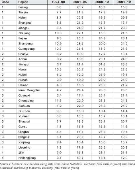 2 Average Growth Rates Of Industrial Output By Region Per Cent Download Table