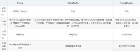 Java之操作字符串的类string、stringbuffer、stringbuilder33java中操作字符串的类有 String、stringbuffer、stringbuilde