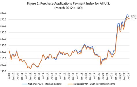 Mortgage Application Payments Increased Slightly In August Progress In Lending