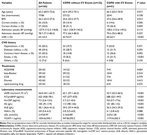 Higher Blood Vascular Cell Adhesion Molecule 1 Is Related To The Incre