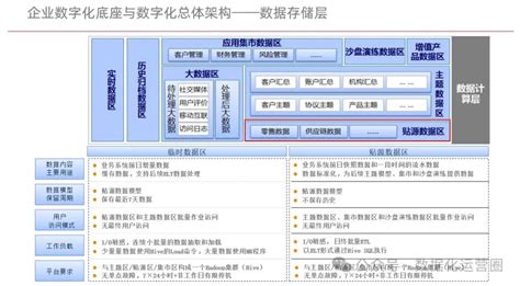 81页ppt 企业数字化底座与数字化转型方案 Csdn博客