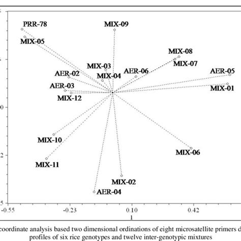 Dendrogram Based On Similarity Indices Of Pair Wise Combinations Of Six
