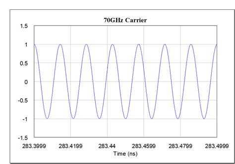 Best Setup For Detector Circuit RF Design Cadence Technology Forums Cadence Community