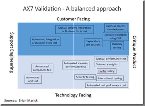 A Balanced Approach To Software Testing Lake Data Insights