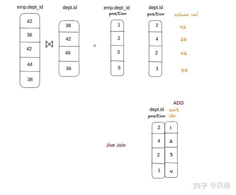 列式存储论文 Fntdbs2013 The Design And Implementation Of Modern Column