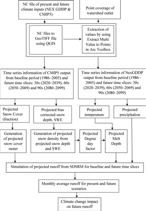 Estimation Of Future Snowmelt Runoff Using Sdsrm With Projected Climate Download Scientific